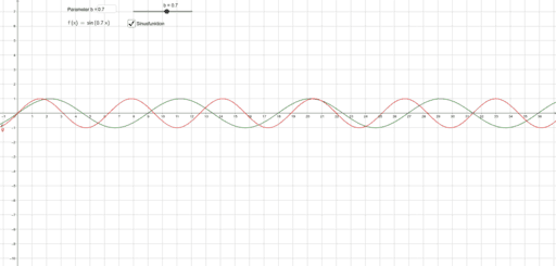 Parameter b der Sinusfunktion – GeoGebra