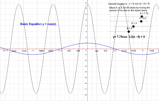 Sec Graph with transformations – GeoGebra