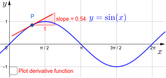 Derivatives of Sine and Cosine – GeoGebra