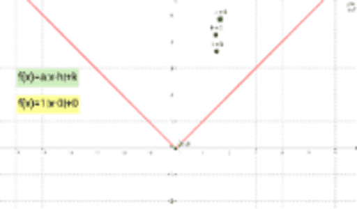 Absolute Value Transformations – GeoGebra