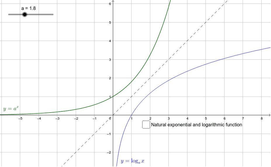 Exponential and Logarithmic Functions – GeoGebra
