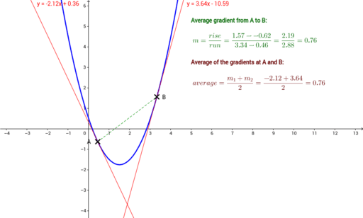 average-gradient-for-parabolas-geogebra