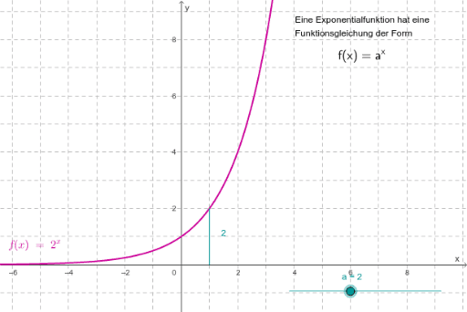 Die Exponentialfunktion – GeoGebra