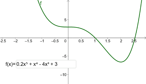 Second Derivative example – GeoGebra