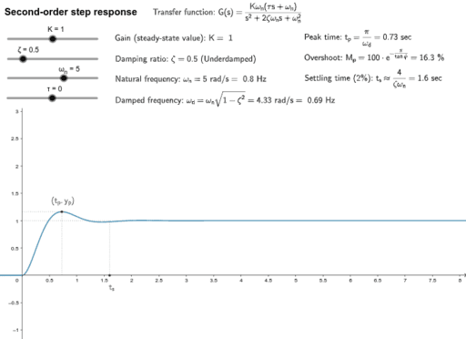 Second-order step response – GeoGebra