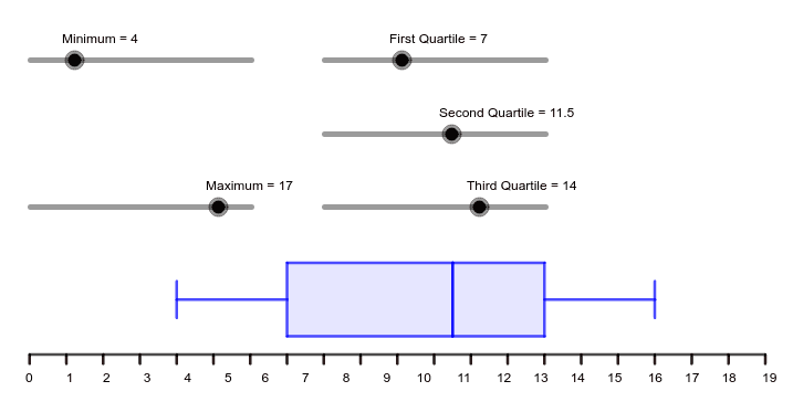 Boxplots – GeoGebra