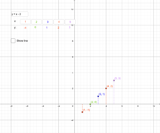 Linear Graph table – GeoGebra