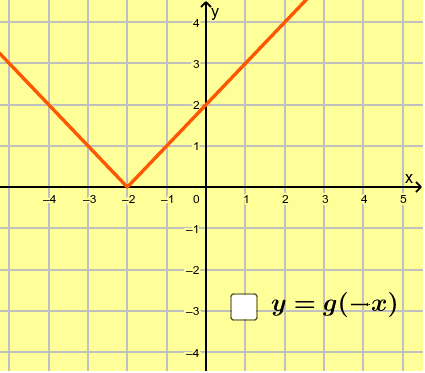Reflection graphs checkboxes f(-x) – GeoGebra