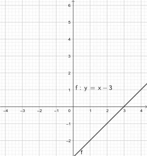 AFFINE FUNCTION ejercicio 2 :b) – GeoGebra