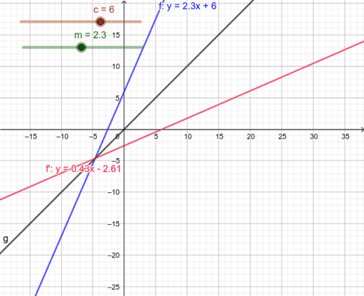Inverse line – GeoGebra