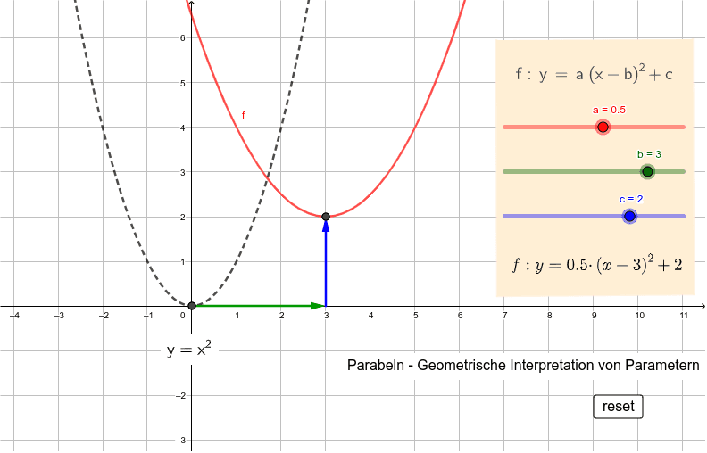 Parabeln - Geometrische Interpretation von Parametern – GeoGebra