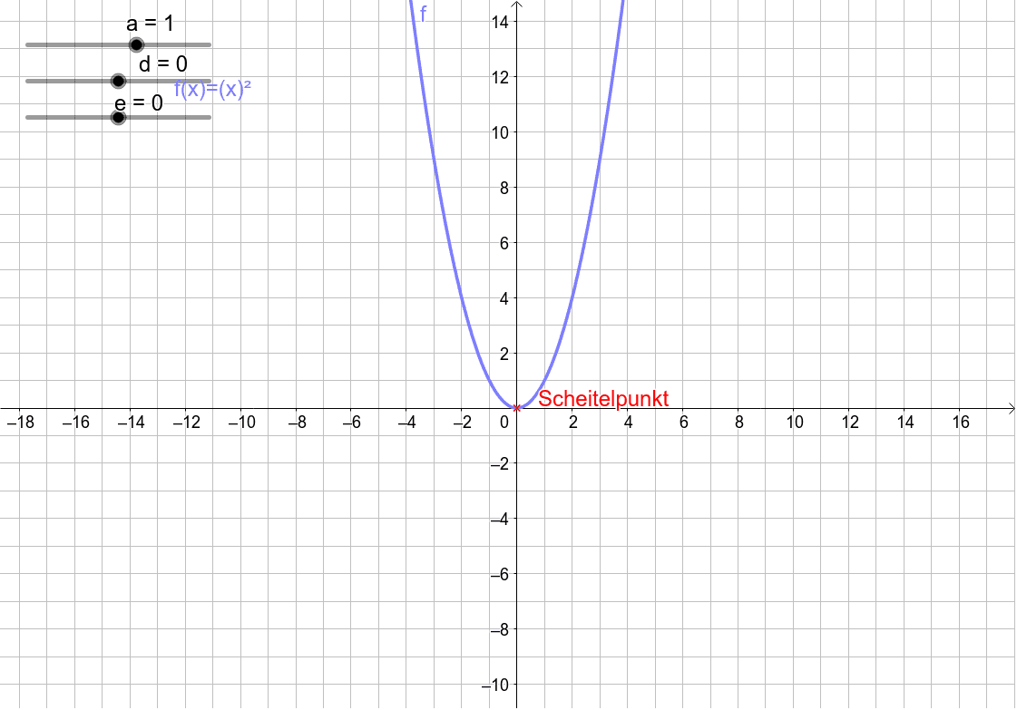 Transformation von Parabeln – GeoGebra