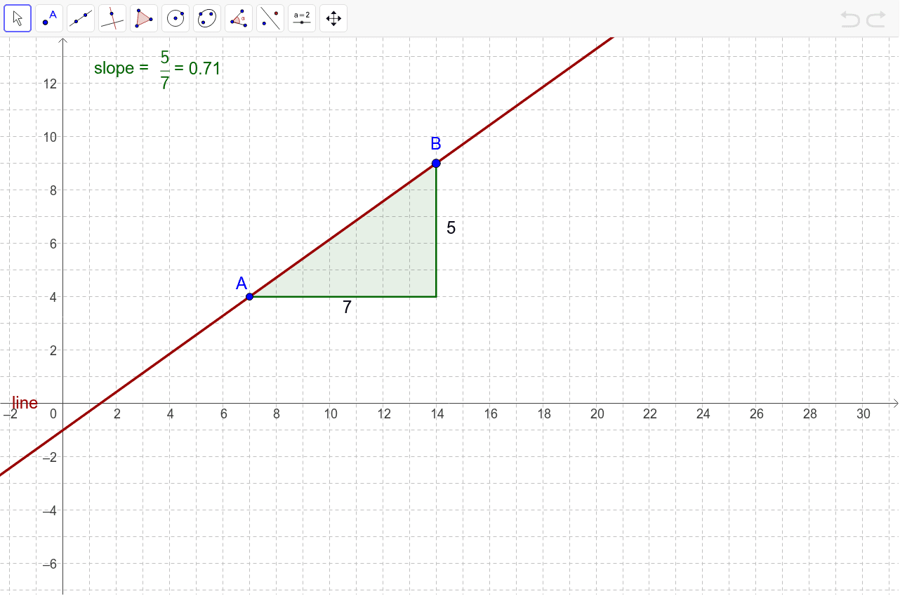 Gradient of a Straight Line – GeoGebra