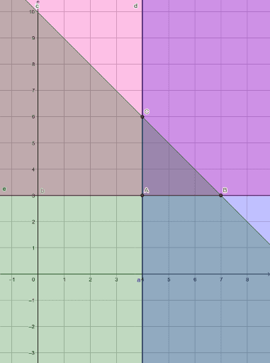 Linear program solution – GeoGebra
