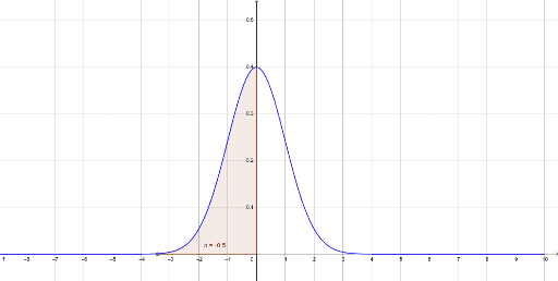 Normal Curve – GeoGebra
