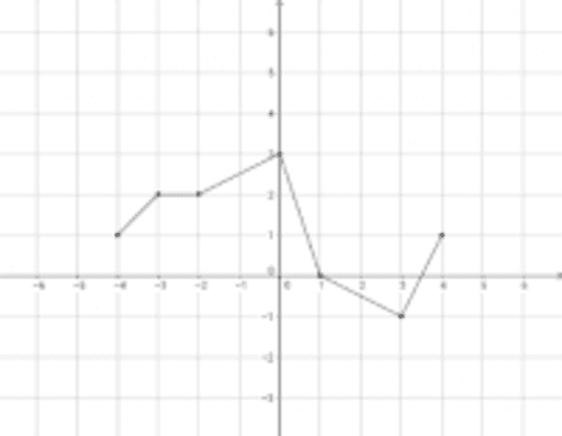 Piecewise-1 – GeoGebra