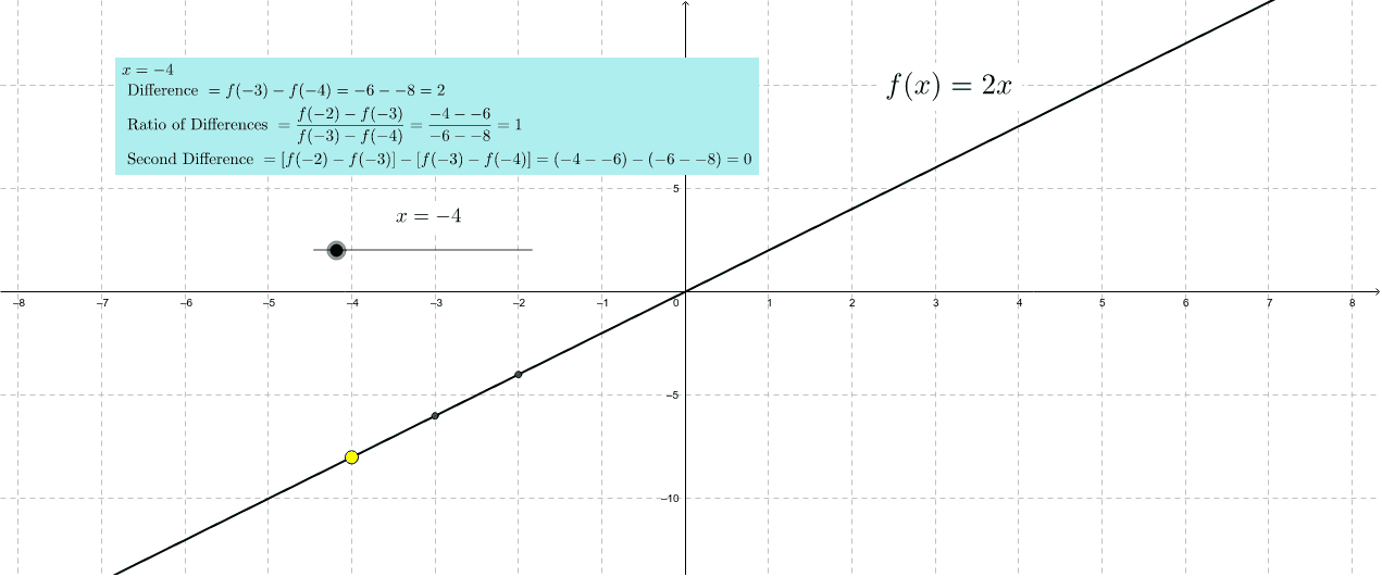 Graphing Linear Functions – GeoGebra