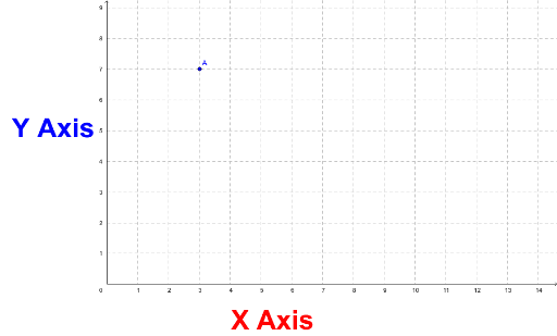 X axis practice – GeoGebra