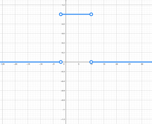 Función Pulso Discontinua & Función Rectangular Discontinua – GeoGebra