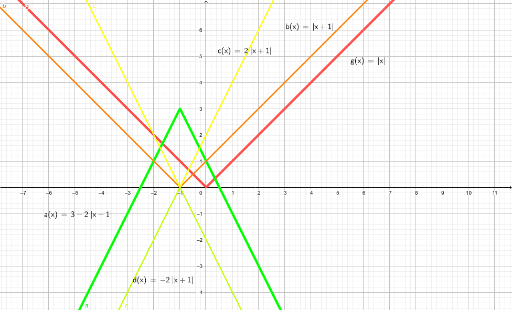 Transforming the Modulus Graph – GeoGebra