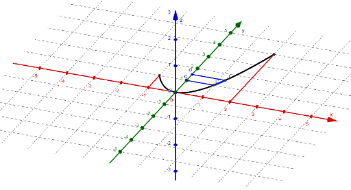 Volumes: Disk and Shell Method – GeoGebra