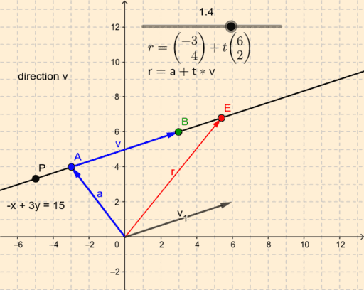 Vector Eq of a line vs gradient intercept – GeoGebra