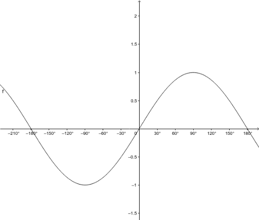 sine function – GeoGebra