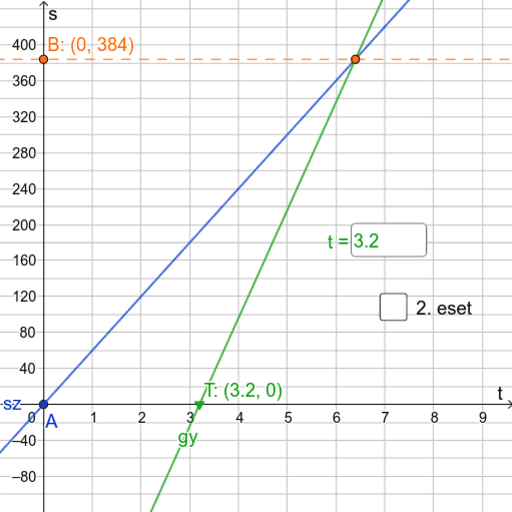 gyk_161 - Egyenlet grafikus megoldása – GeoGebra