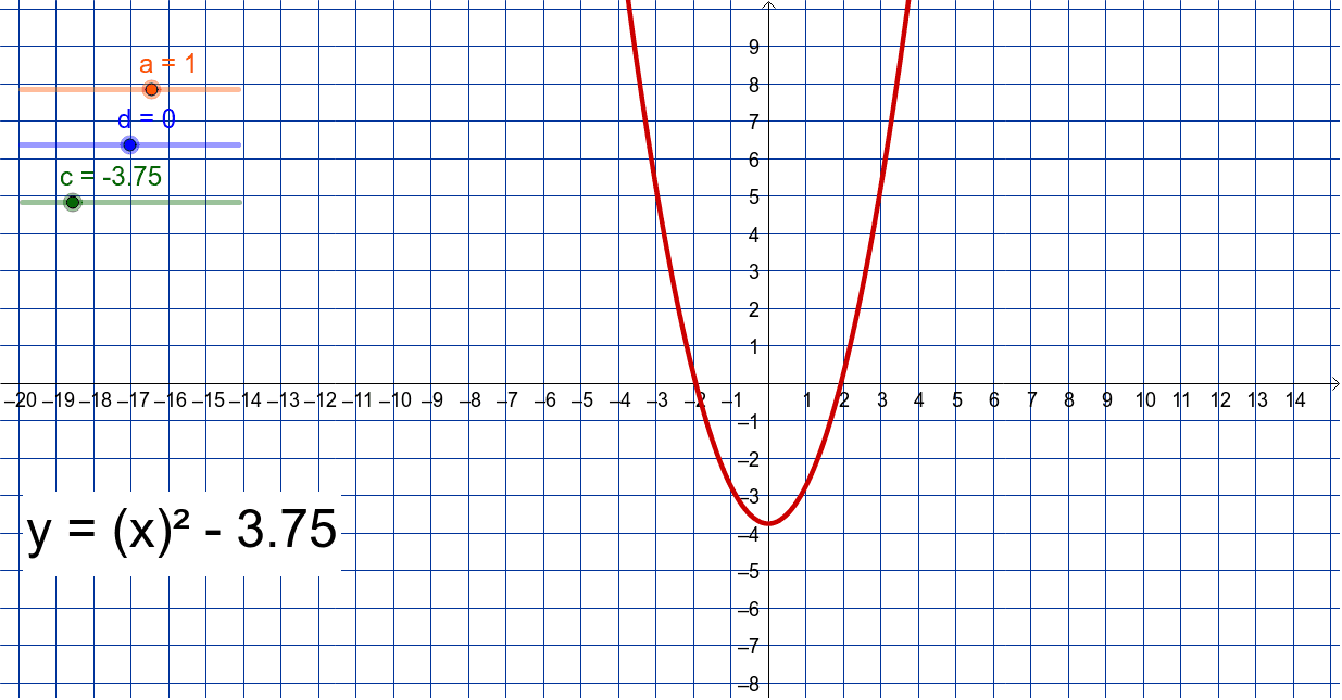 Scheitelform Parabel – GeoGebra