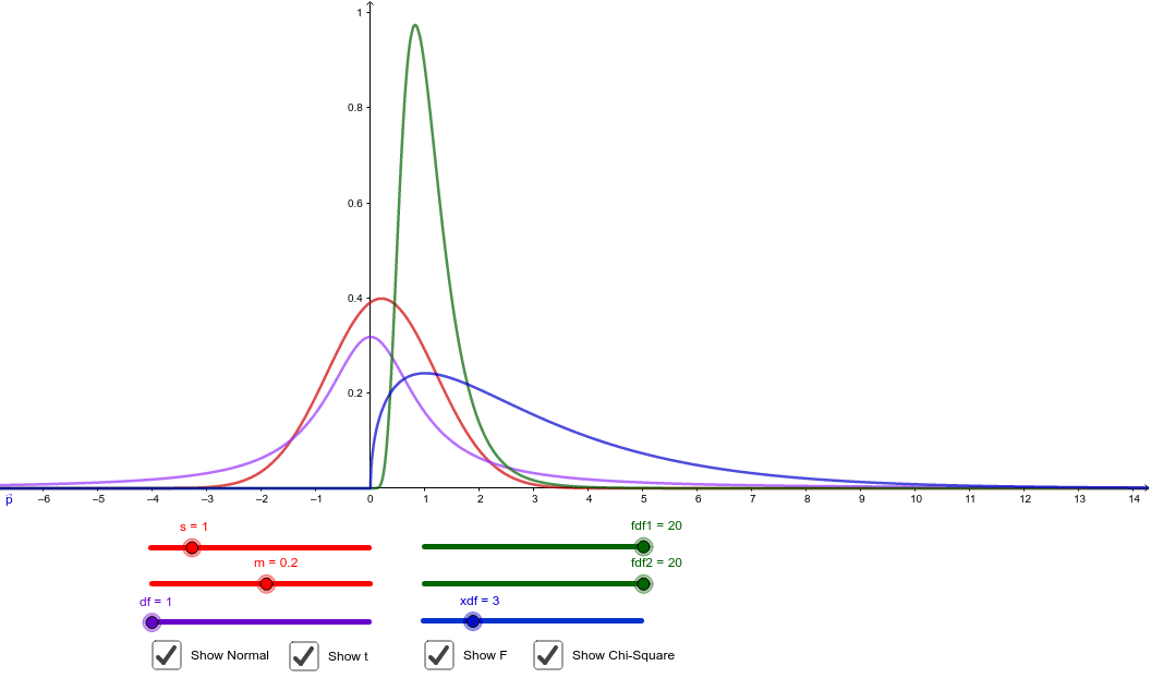 Distributions Related to the Normal Distribution – GeoGebra