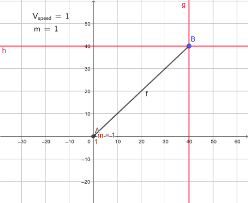 Gradient of Position Time Graph – GeoGebra