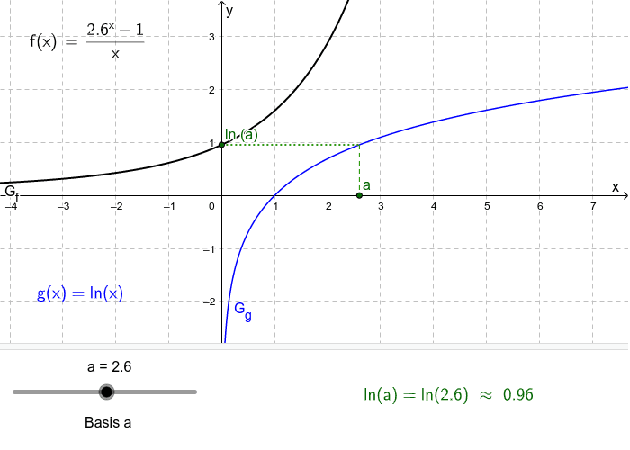 Ableitung der Exponentialfunktion – GeoGebra