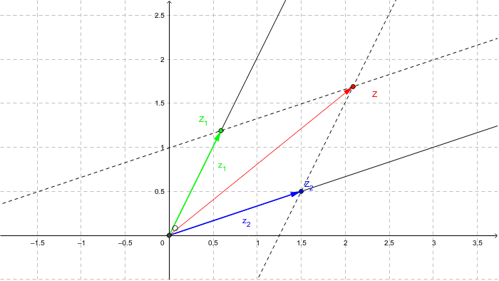 Addition komplexer Zahlen – GeoGebra