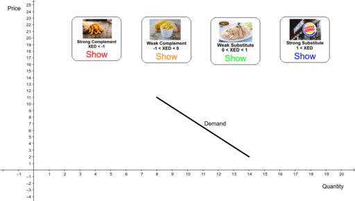 Cross Elasticity of Demand (XED) – GeoGebra