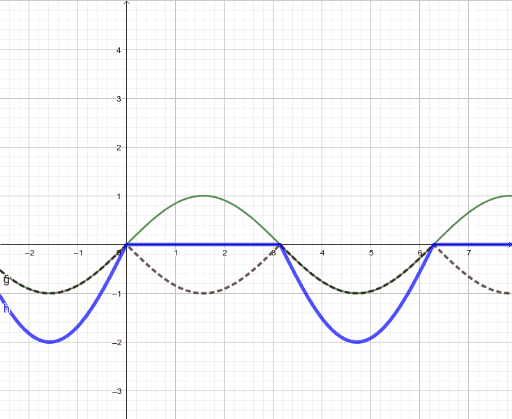 sinx-abs(sinx) – GeoGebra