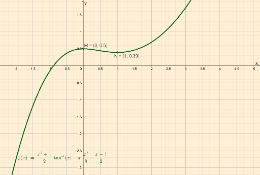Grafic functie arctangenta fr – GeoGebra