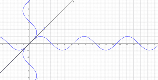 Getting graph of sin^-1x by mirror image of sinx in y=x – GeoGebra