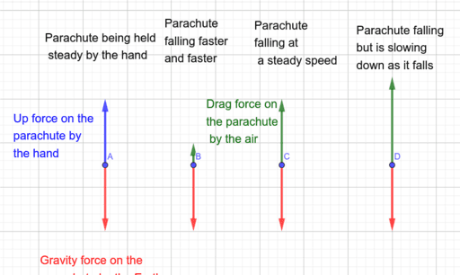 Forces on parachute problem – GeoGebra
