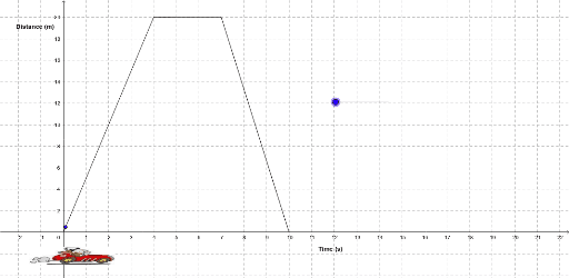 Journey of a Car and Distance-Time Graphs – GeoGebra