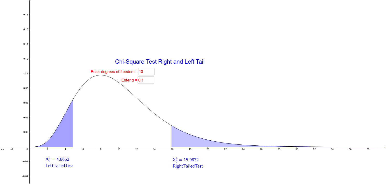 Left And Right Tailed Chi Square Critical Values GeoGebra