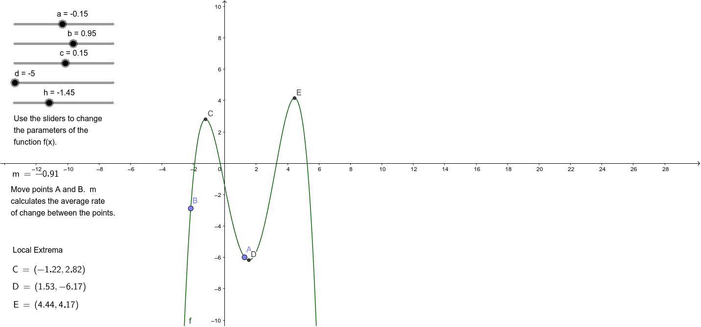Polynomial Graph with Rate of Change … – GeoGebra