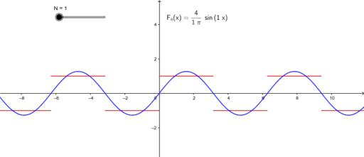 Fourier series of square wave – GeoGebra