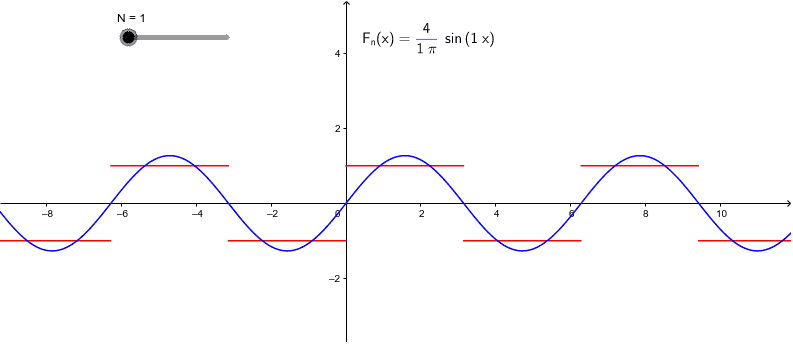 Fourier series of square wave – GeoGebra