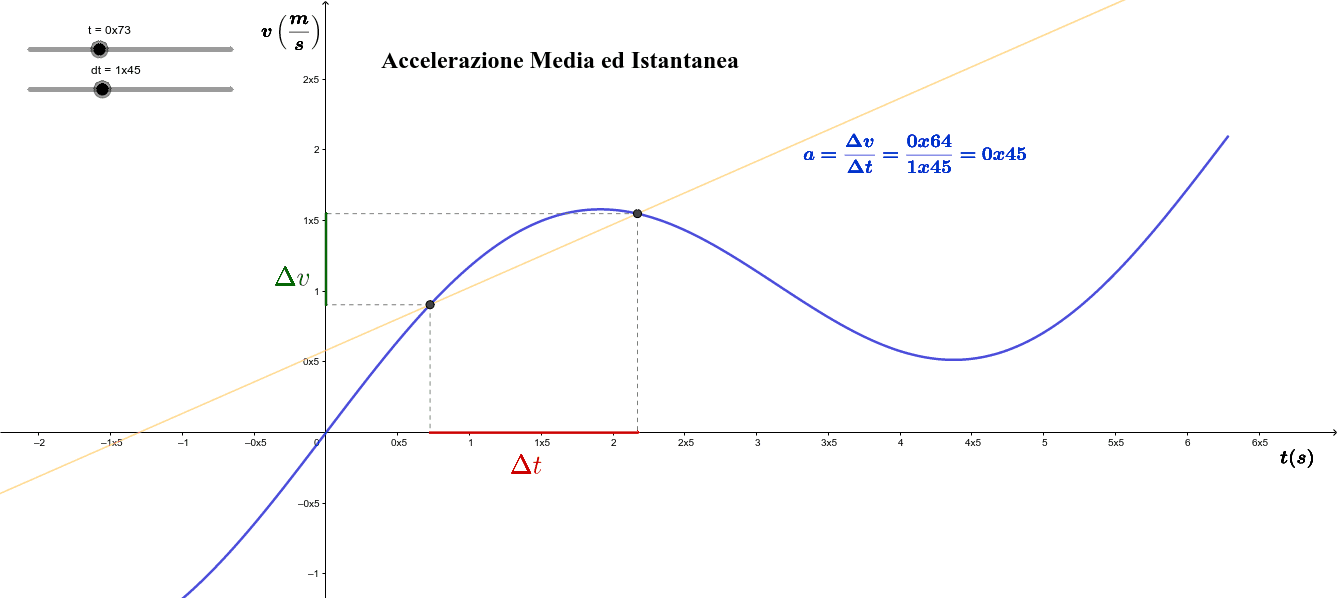 Accelerazione Media ed Istantanea – GeoGebra