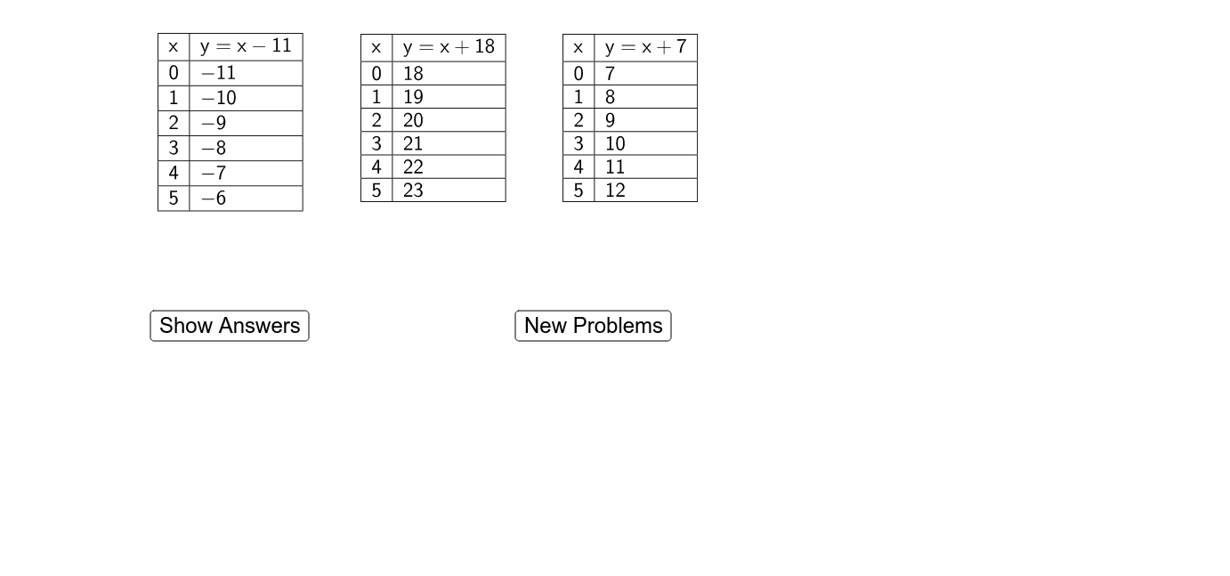 Writing Equations to Represent Tables 201 – GeoGebra