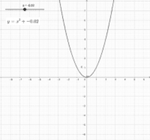 Translating graphs (vectors) – GeoGebra