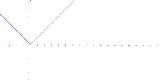 modulus function – GeoGebra
