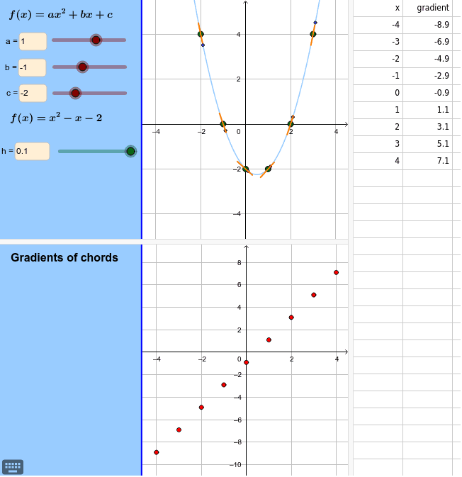 Gradients of chords on a quadratic – GeoGebra