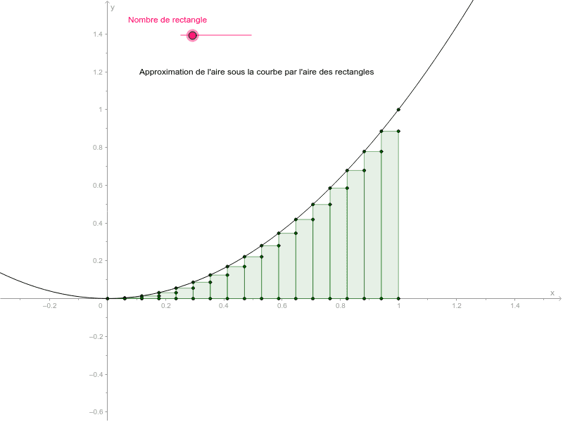 Approximation d'aire (méthode des rectangles) [Intégrale] – GeoGebra