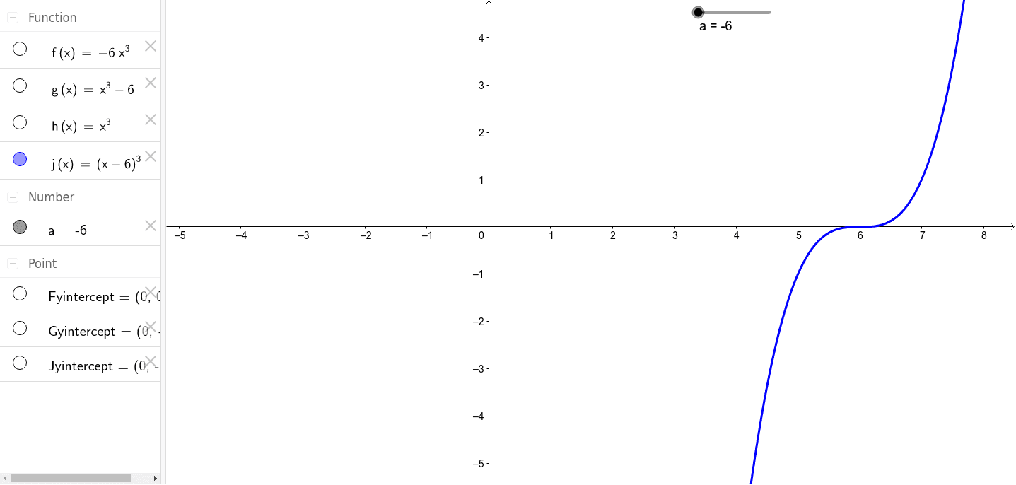 Transformation of Cubic Functions – GeoGebra
